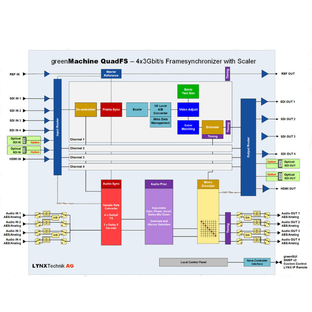 Frame Synchronizers Archives - LYNX Technik USA
